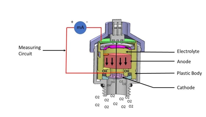 Dew-Point Analyzers, Oxygen Analyzers and Vacuum Dew-Point, Oxygen and ...
